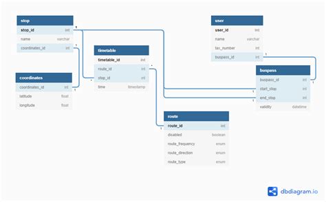 Mysql Is This Database Correctly Structured Database Administrators Stack Exchange