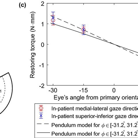 Achieving Rotational Stiffness A A Simple Pendulum Model Is Used To Download Scientific