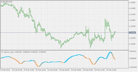 Free Download Of The T3 Veocity Tape Indicator By Mladen For