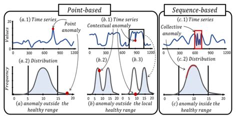 时序异常检测入门手册 Time Series Anomaly Detection 知乎