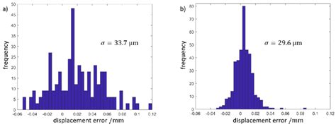 Displacement Error Distribution Of A In Built Robot Coordinates And B Download Scientific