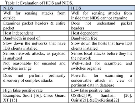 table 1 from intrusion detection systems ids and future challenges in cloud based environment
