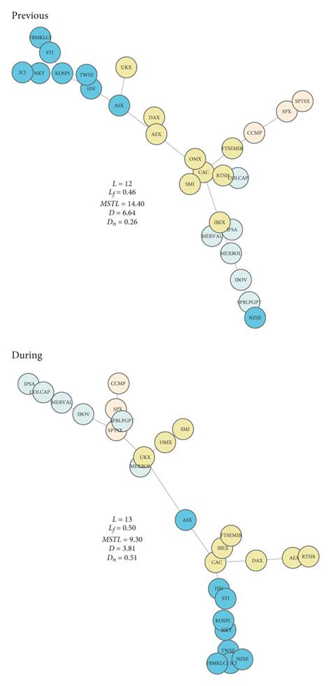 A Minimum Spanning Trees Msts During The Subprime Crisis This