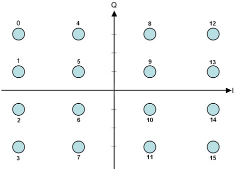Constellation Diagram For A Binary Coded 16 Qam With Increased