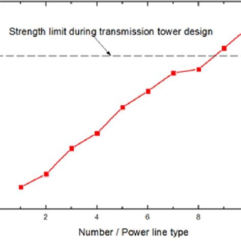 The Relationship Between Maximal Stress And Power Line Type Download