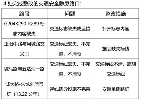 预防交通事故，保障通行安全！青岛这4处存在交通安全隐患路口完成整改 青岛新闻网