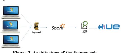 figure 1 from bigdata platform based approach for defending against ddos semantic scholar
