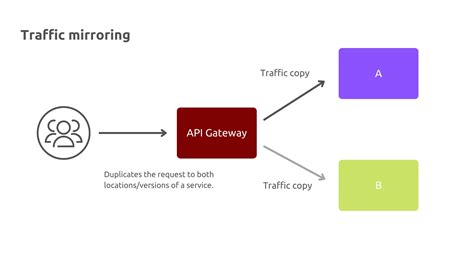 Reinvent Your Release Strategy With An API Gateway Opensource Com