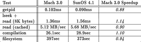 table 2 from microkernel operating system architecture and mach