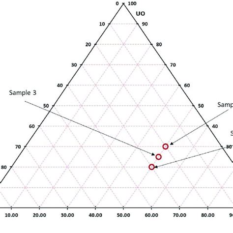 Triangular Plot For Formulated Samples Uo Used Oil Cr Crumb Rubber