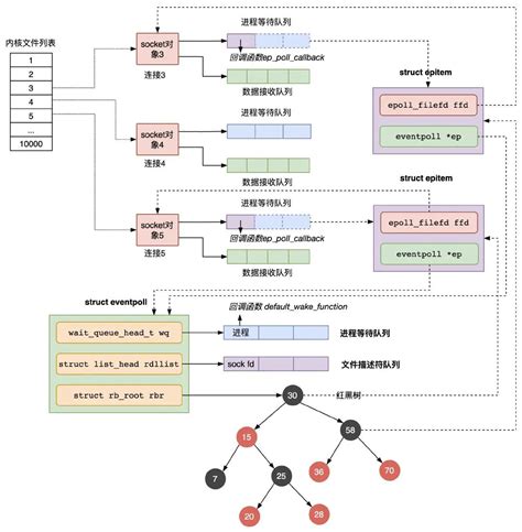 深入学习io多路复用 Selectpollepoll 实现原理 古道轻风 博客园