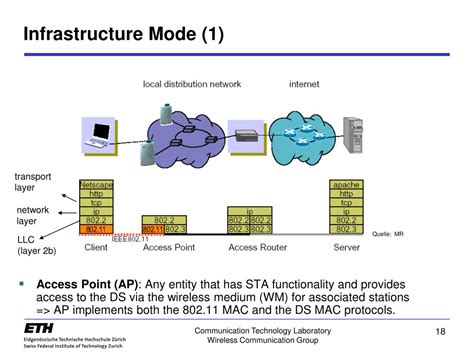 Ppt Ieee 802 11 Wireless Local Area Networks Powerpoint Presentation Id 5796065