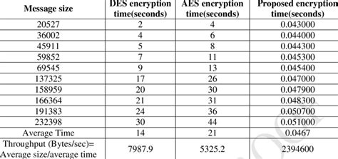 Des Aes And Proposed Methods Efficiency Results Download Scientific