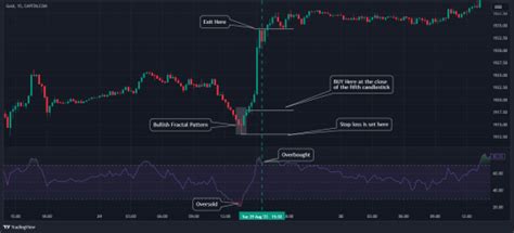 Fractal Trading Explained A Quick Guide To Using Fractals In Trading