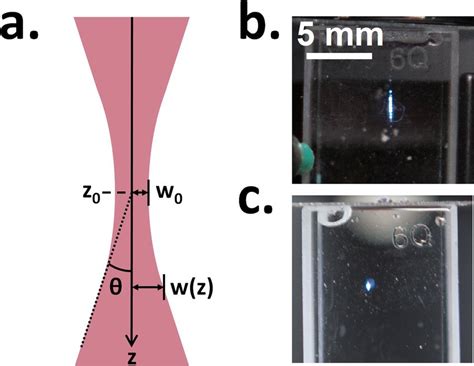 Properties Of Focused Beam A Beam Radius Wz As A Function Of
