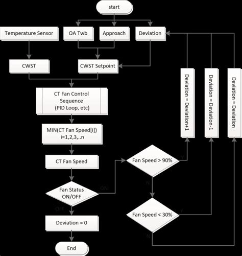 Detailed Procedures During Implementation Phase Download Scientific Diagram