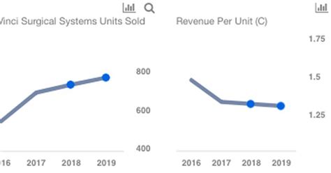 Devdeep Singh On Linkedin Expansion Of Procedures Will Likely Drive Growth For Intuitive