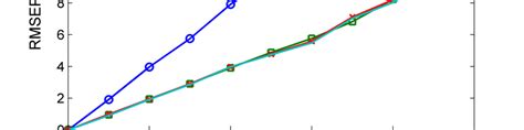 root mean square error prediction rmsep for different methods of