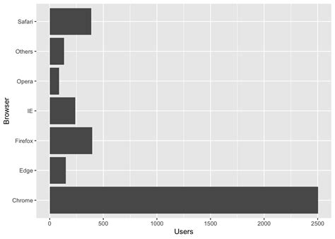 Chapter 8 Bar Graph Basic R Guide For NSC Statistics