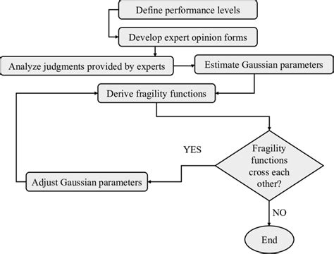 Methodology To Derive Heuristic Fragility Functions Modified From