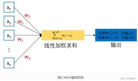 Matlab算法实战应用案例精讲 【深度学习】感知机与距离相似度 Csdn博客