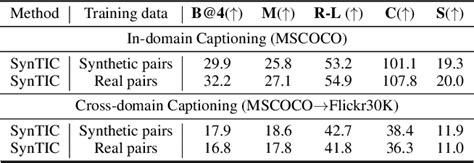 Table From Improving Cross Modal Alignment With Synthetic Pairs For Text Only Image Captioning