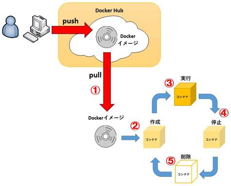 【docker入門】dockerの処理の流れ（ライフサイクル） Docker入門 PartⅠ 演習で学ぶインフラlinux