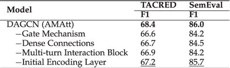 Table Vii From Dual Attention Graph Convolutional Network For Relation Extraction Semantic Scholar
