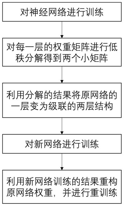 Neural Network Training Method Based On Low Rank Reconstruction Eureka Patsnap
