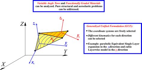 Main Properties Of The Generalized Unified Formulation For Variable