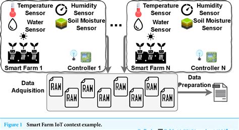 Figure 1 From Eli An Iot Aware Big Data Pipeline With Data Curation