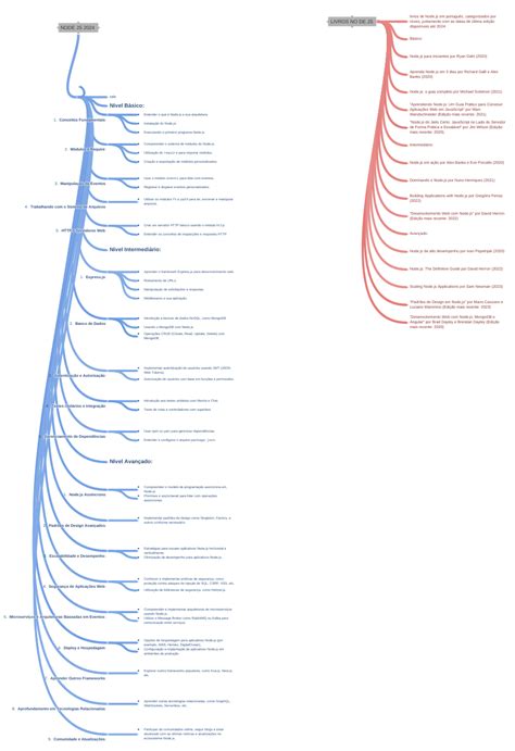 node js 2024 livros no de js coggle diagram
