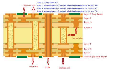 Microvia Pcb Manufacturer China Microvia Pcb Viasion