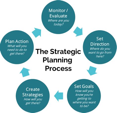 The Strategic Planning Process Start Something Awesome Strategic