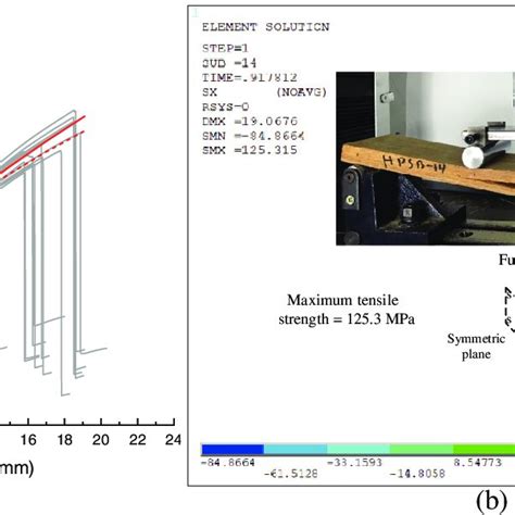 Results Of The Finite Element Analysis Of Bending Tests A Download Scientific Diagram
