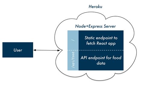 Fullstack React Deploying A React App Alongside A Server To Heroku And S