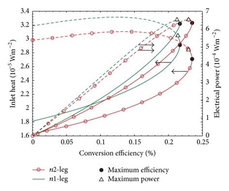 Electrical Output Power Per Cross Section Area And Input Heat Flux Download Scientific Diagram