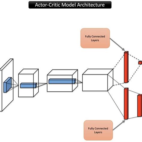 Pdf Actor Critic Models And The A3c The Asynchronous Advantage Actor Critic Model