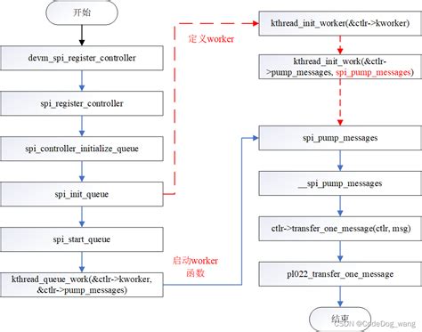 linux下spi驱动分析与测试【详细流程】 linux spi驱动调试 csdn博客