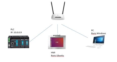Network Bridge Ubuntu As A Router Ask Ubuntu