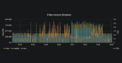 Keeping Sync Fast With Automated Performance Regression Detection Dropbox