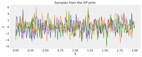 Mean And Covariance Functions — Pymc Example Gallery