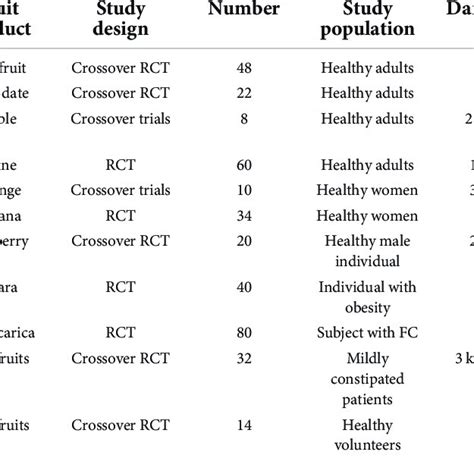 Summary Of The Human Trials Investigating The Effect Of Fruits On Download Scientific Diagram