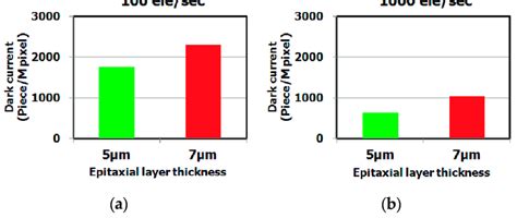 Dark Current Level Of Cmos Image Sensor Depending On Epitaxial Layer Download Scientific