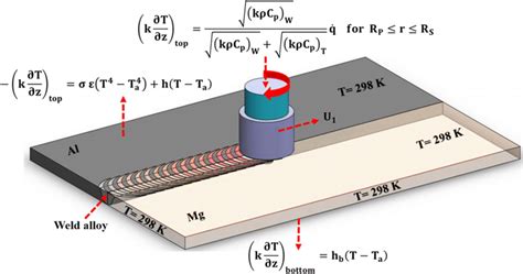 Heat Flux Boundary Conditions Used For Developing The Model Download