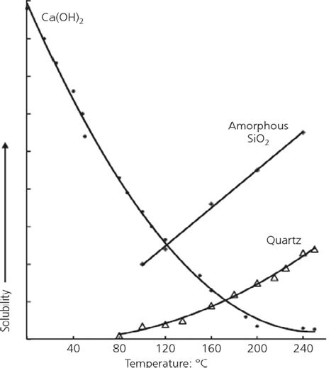 Temperature Dependence Of Solubility Of Caoh2 And Sio2 2