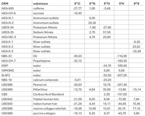 Basic Science Of Isotope Ratios