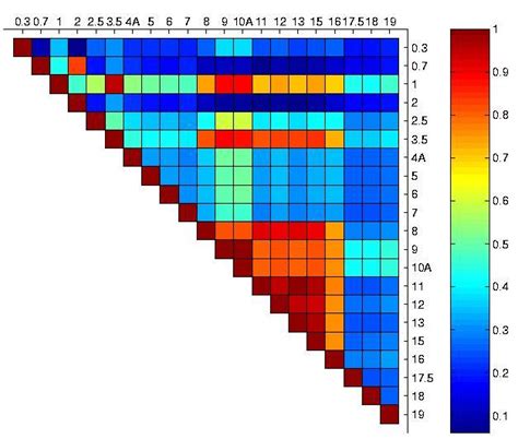 Plotting Only Upperlower Triangle Of A Heatmappythonmangs Python