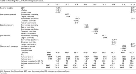 predicting the cci multilevel regression results download