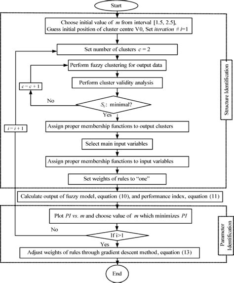 Proposed Fuzzy Modelling Flowchart Download Scientific Diagram